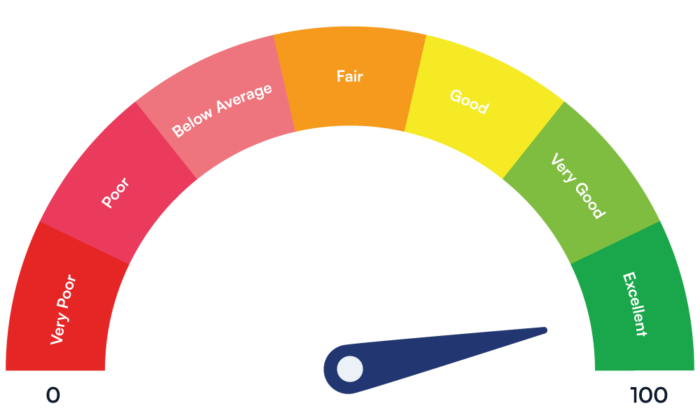 Be Credit Positive | What is a Credit Score?- Credit Bureau Malaysia ...
