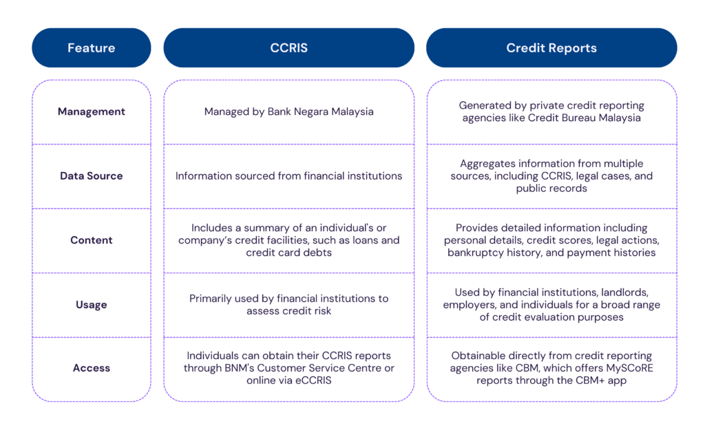 CCRIS vs Credit Reports: What Are the Key Differences? - Credit Bureau ...