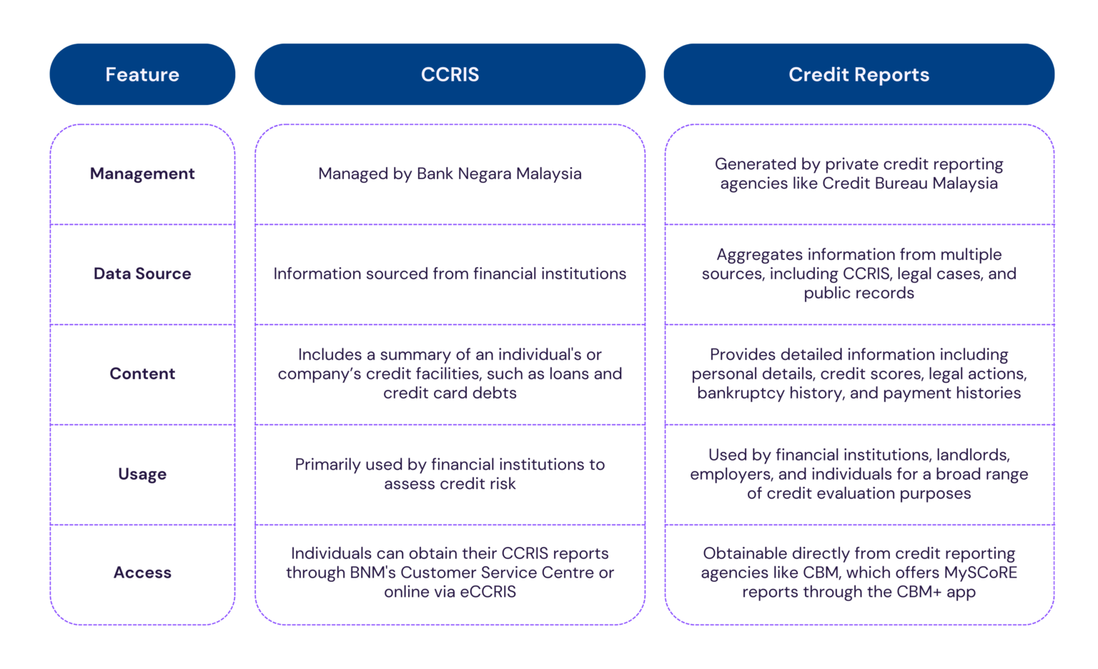 CCRIS vs Credit Reports: What Are the Key Differences? - Credit Bureau ...