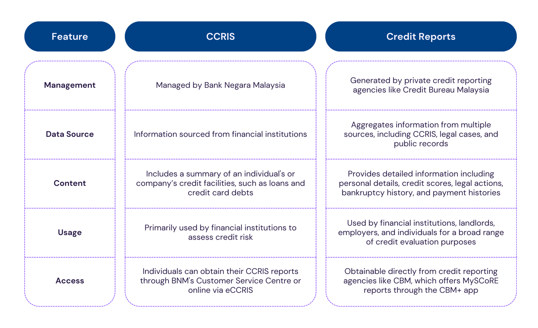 CCRIS vs Credit Reports: What Are the Key Differences? - Credit Bureau ...